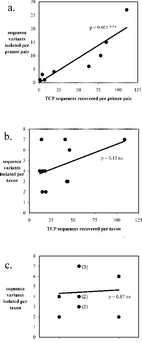 —regression Analyses Pertaining To Bias In The Amplification Of Tcp Download Scientific Diagram
