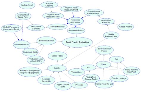 bayesian network structure for gp s physical asset criticality analysis download scientific