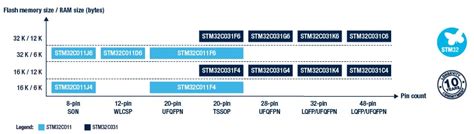 stm32c0x1 stmicroelectronics