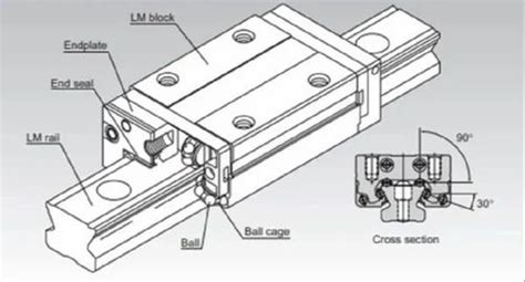 THK Linear Guide SR SSR For Industrial At Rs In Pune ID
