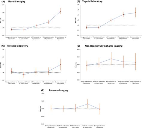 The Rate Ratios RRs For Cancer Risk Adjusted For Patient Age Download Scientific Diagram