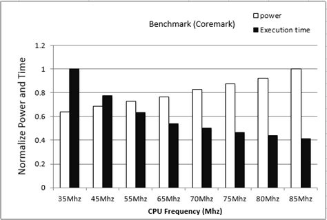 Normalized Execution Time And Power Consumption For Dhrystone Benchmark