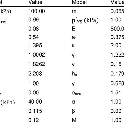 Bounding Surface Plasticity Model Parameters For Christchurch Sand With Download Scientific