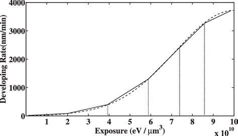 Nonlinear Mapping Function Dashed Curve Is Approximated To Be Download Scientific Diagram