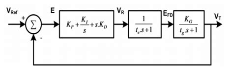 Transfer Function Of PID Control Of Excitation Emulator Download Scientific Diagram