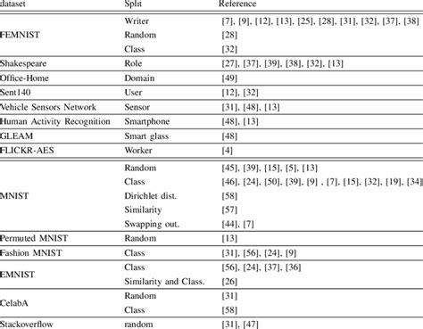 Benchmarking Data Summary Indicates That Splitting Methods Are Not Download Scientific