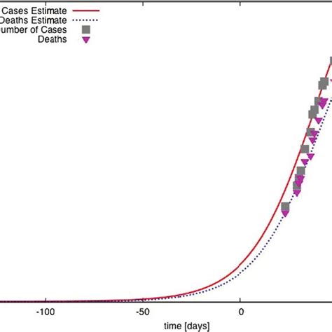 Best Estimated Trajectories For Total Number Of Cases And Deaths Under