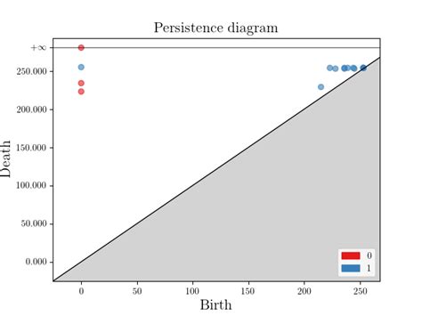 Persistence Diagram For Image Data Embedding Data Issue 58 GUDHI