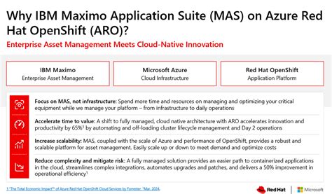 Modernizing Enterprise Asset Management The Power Of Ibm Maximo On Azure Red Hat Openshift