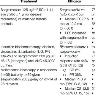 Clinical Studies Evaluating Immune Enhancing Effects Of Sargramostim In