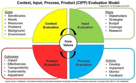 1 Context Input Process Product Evaluation Model Download