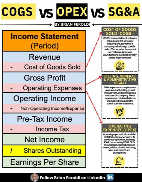 Understanding The Difference Between Cogs Sganda And Opex