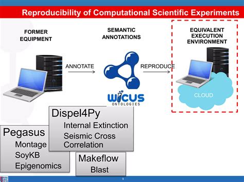 Reproducibility Using Semantics An Overview Ppt