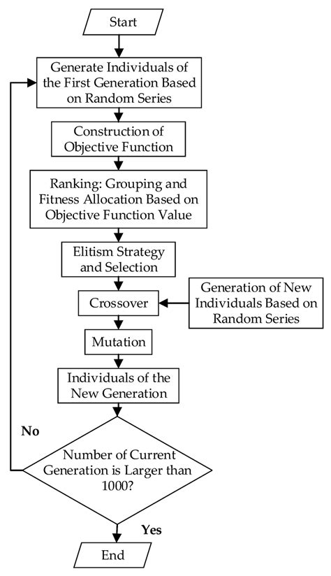 Flow Chart Of Multiobjective Genetic Algorithm Download Scientific
