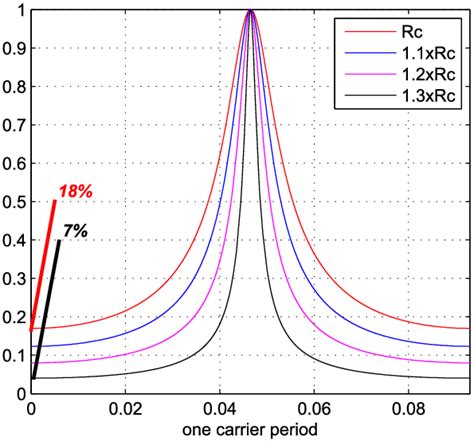 Influence Of The Modification Of The Geometric Characteristics On M F Download Scientific