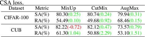 table 2 from incorporating supervised domain generalization into data