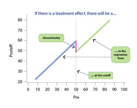 Regression Discontinuity Design And Approach Sambodhi