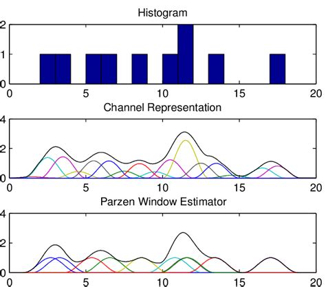 Schematic Comparison Of Density Estimation Using A Histogram Top A Download Scientific