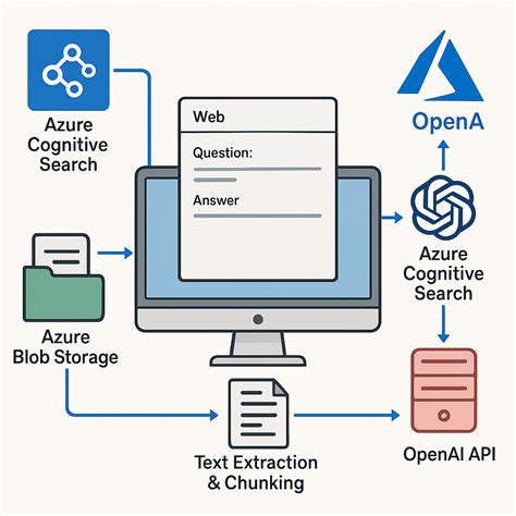 End To End Implementation Of Azure Powered Rag Retrieval Augmented