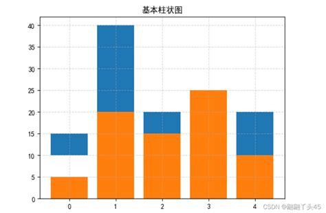 Matplotlib基本柱状图绘制matplotlib绘制柱状图 Csdn博客