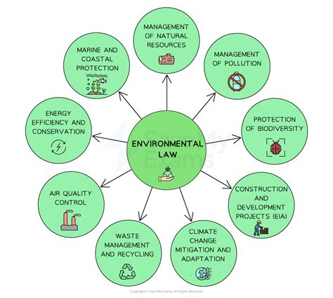 Environmental Law Flow Chart Figure 411 — National Issues Report