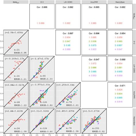 Correlation Matrix Between The Different Lai Estimation Methods For The Download Scientific