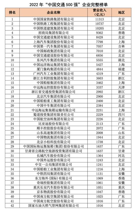 首次发布！山东26家企业上榜交通集团中国