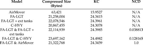 compressed archive file size and normalized compression distance values