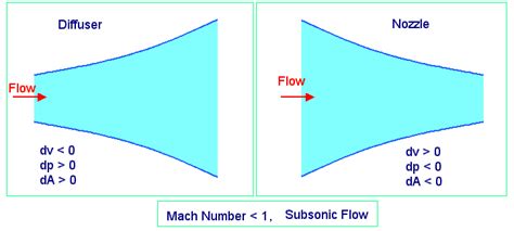 Nozzles And Diffusers
