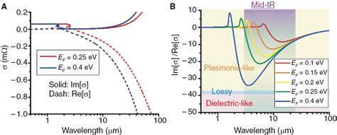 Wavelength Dependence Of The Left Real And Imaginary Parts And