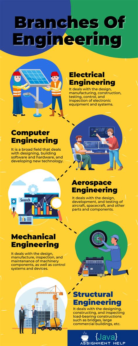 Branches Of Engineering R Assignmentprovider