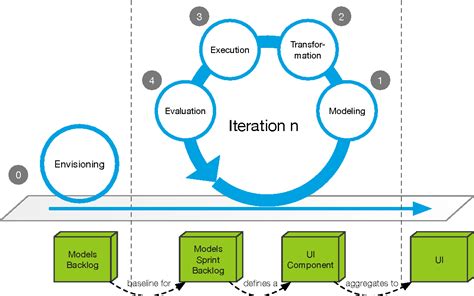 Figure 1 From Integrating Human Centered And Model Driven Methods In