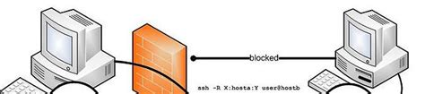 Ssh Tunneling The Linux Rain