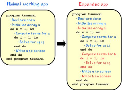 3 Writing Reusable Code With Procedures And Modules · Modern Fortran