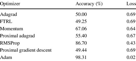 Training Accuracies Of Different Optimizers Download Scientific Diagram