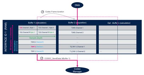 Bluetooth® Low Energy Audio Stm32wba Lc3 Codec And Audio Data Path Stm32mcu