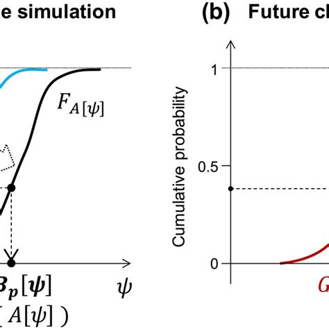 The Bias Correction Procedure In The Quantile‐quantile Correction Qqc