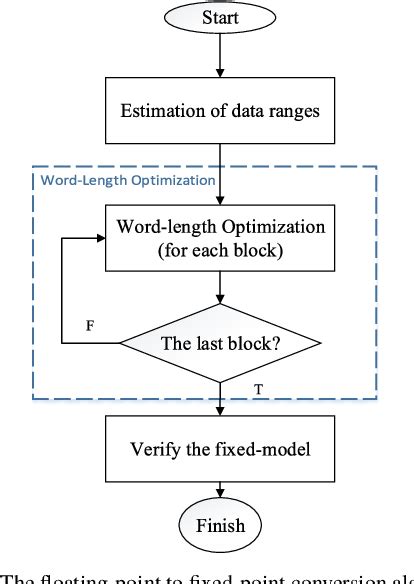 Figure 1 From A Novel Fixed Point Conversion Methodology For Digital Signal Processing Systems