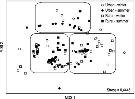 Ordination Of The Composition Of Flagellate Protozoa Species According