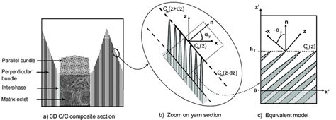 Figure A14 Scheme Of The Multiscale Surface Roughness On A 3d Cc In