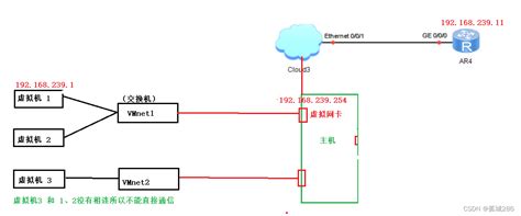 ensp教程 —— 将虚拟机连接到ensp设备之中 ensp与虚拟机连接原理 csdn博客