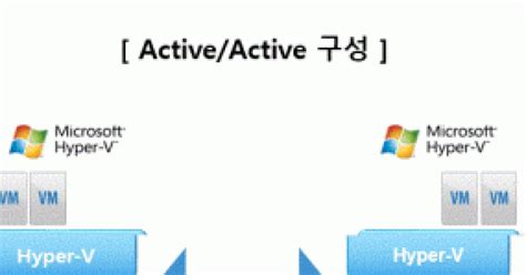 에스엠인포메이션 Ms Hyper V Host용 서버 이중화 솔루션 Clusterplex V5 제품 출시