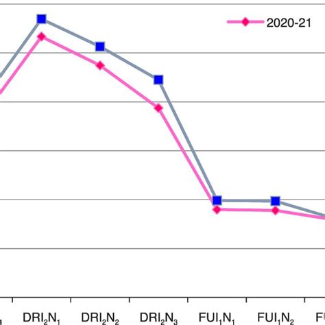 Effect Of Irrigation Methods Irrigation Regimes And N Application On