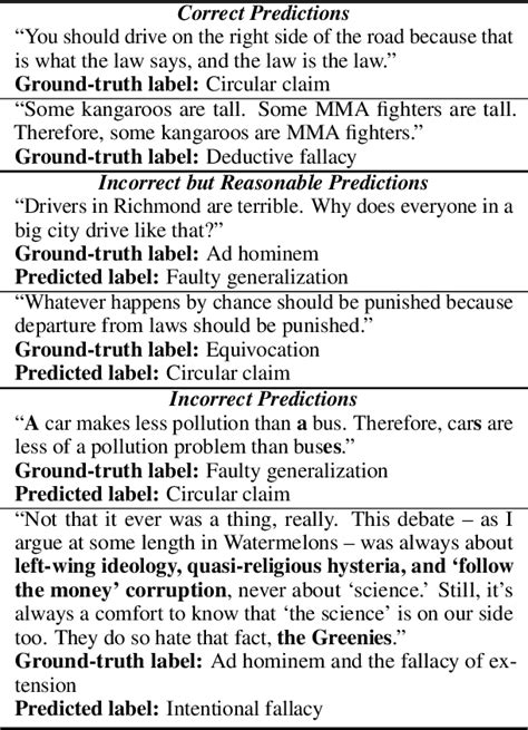 Table 8 From Logical Fallacy Detection Semantic Scholar