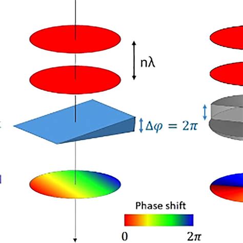Schematic Diagram Showing The Phase Shifting Effect On An Incident