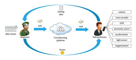 An Overview Of Mobile Crowdsensing System Download Scientific Diagram