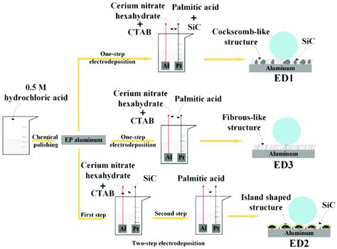 The Schematic Of The Fluorine Free Electrodeposition Process