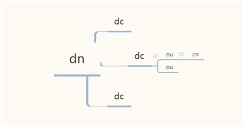 Ldap 注入与防御ldapzhur Csdn博客 Ldap 注入与防御ldapzhur Csdn博客