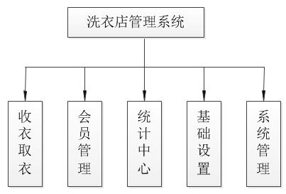 ASP NET 洗衣店管理系统 CSDN博客