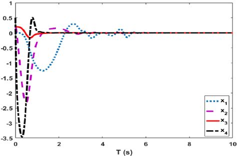 Figure 1 From An Adaptive Dynamic Programming Scheme For Nonlinear Optimal Control With Unknown